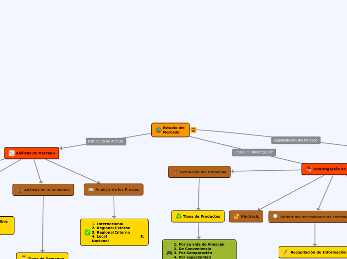 Estudio del Mercado - Mind Map